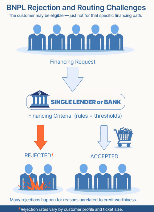 The Hidden Cost of Rejected Customers in BNPL & POS Financing