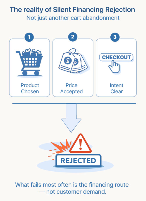 The Hidden Cost of Rejected Customers in BNPL & POS Financing